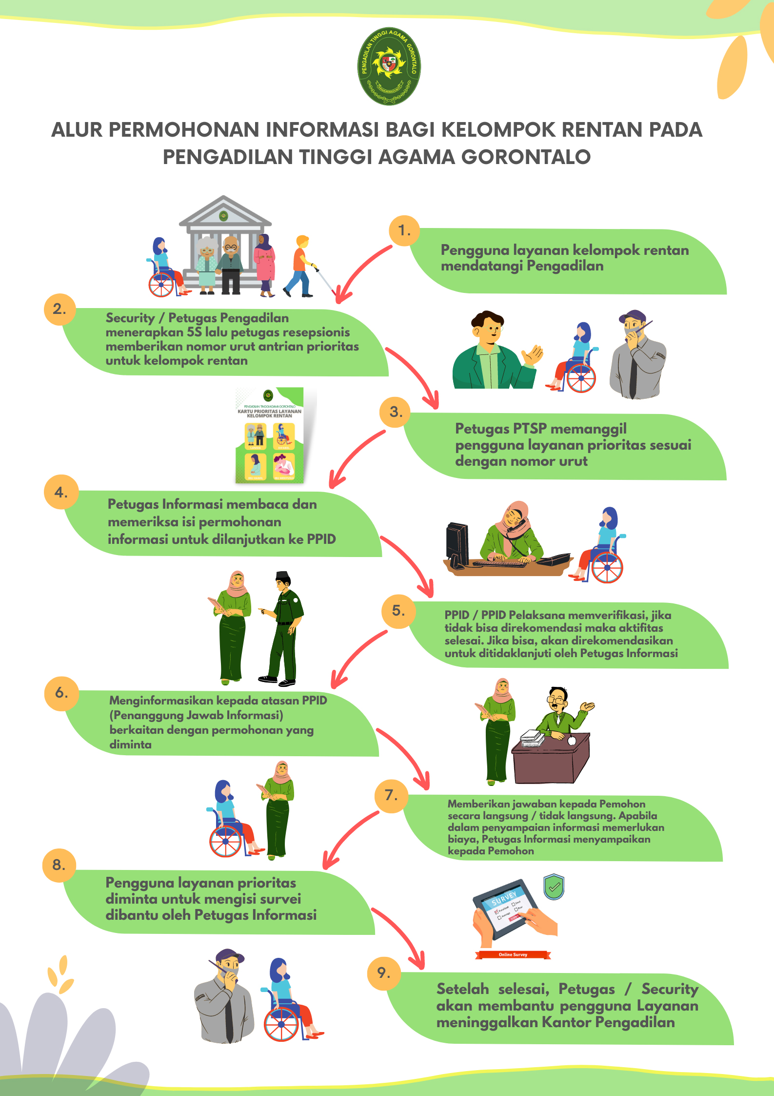 Alur Permohonan Informasi